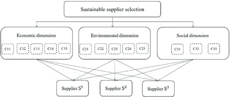 The Hierarchy Of Sustainable Supplier Selection Download Scientific Diagram