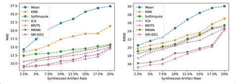 Imputation Performance Of The Different Synthesized Artifact Rates On Download Scientific