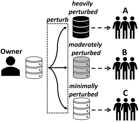Data Perturbation Schemes To Support Multi Level Privacy Preserving