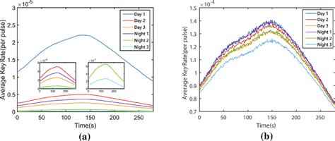 The Akr As A Function Of The Communication Window Under Various Weather Download Scientific