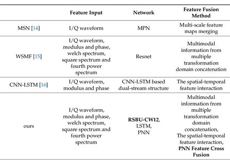 table 1 from modulation recognition of communication signals based on
