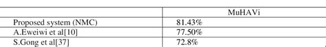 Table 4 6 From A Survey On Automated Human Action Recognition Using Multi View Feature