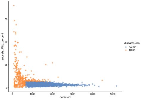 Sequencing Single Cell Rna Seq