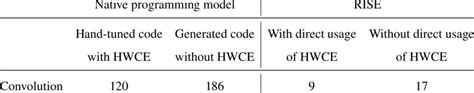 naive comparison convolution benchmark download scientific diagram