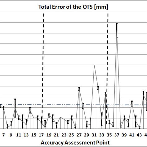 A Histogram Of The Accuracy Of The Tracking Modalities Download