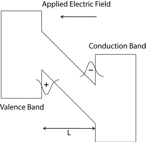 Schematic Of Energy Bands And Wavefunctions Of Electrons And Holes In A