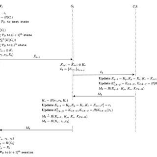 Key Agreement Between The IoT Device And The IoT Gateway For The I Th Download Scientific