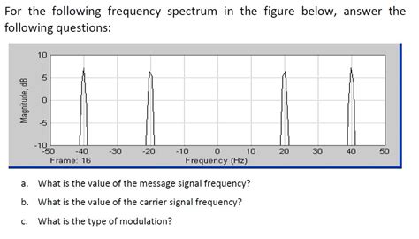 Solved For The Following Frequency Spectrum In The Figure Chegg