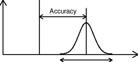 illustration of systematic accuracy and random precision errors download scientific diagram