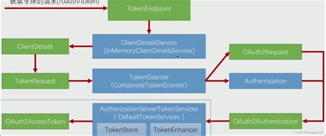 Springoauth2授权流程分析oauth2的clientid如何和请求关联 Csdn博客