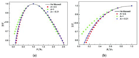 Helium Saturation Density With Different A Values A Compared With Download Scientific