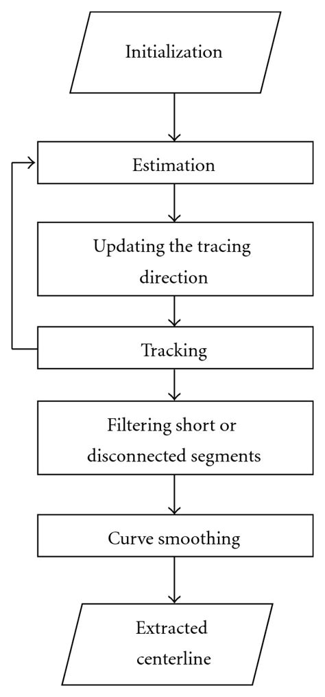 The General Schema Of The Center Line Extraction Procedure Download Scientific Diagram