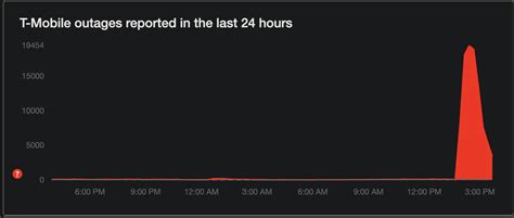 Is T Mobile Down Users Report Widespread Outages Mashable