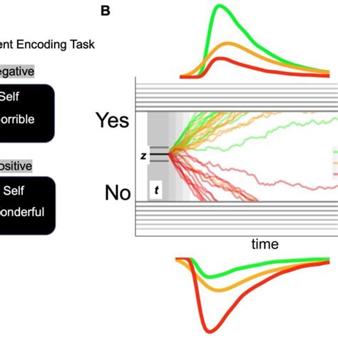 the self referent encoding task and drift diffusion model ddm a in