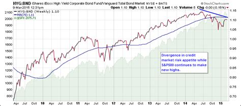 4 Key Indicators To Watch For Market Divergence See It Market