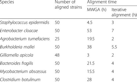 Alignment Time Of Strain Genomes Using Mwga And Iterative Alignment Download Table