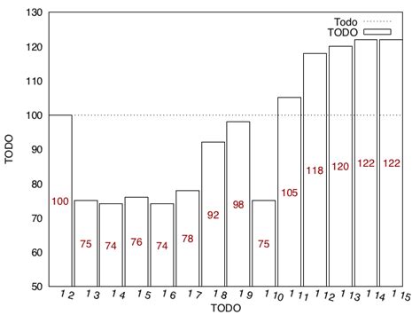 Plot Gnuplot Write Some Text In The Middle Of Boxes Stack Overflow