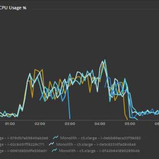 Average CPU Utilization Per Node Monolithic Architecture 9 Download Scientific Diagram