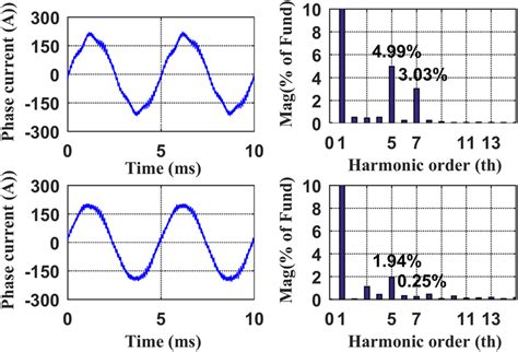Experimental Results Without Active Feedforward Controller Upper