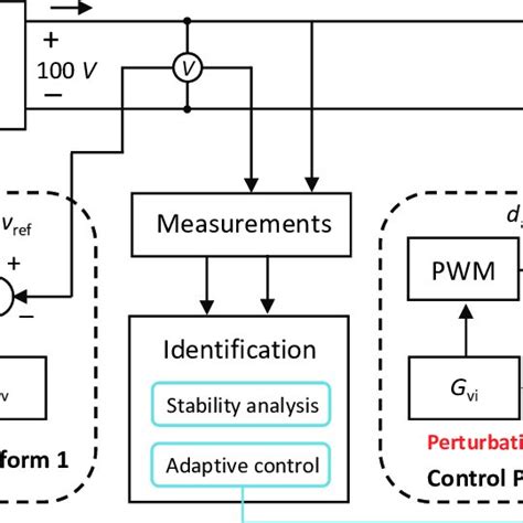 measured input and output impedances download scientific diagram