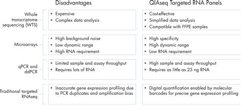 Qiaseq Targeted Rna Panels