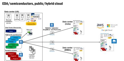 Hybrid Cloud Solutions That Optimize Eda Workflows Netapp Blog
