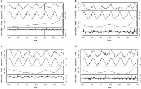 Seasonal Trend Decomposition With Loess Plots Of Ili Cases A Sari Download Scientific