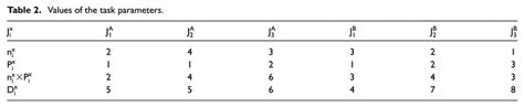 Values Of The Task Parameters Download Scientific Diagram