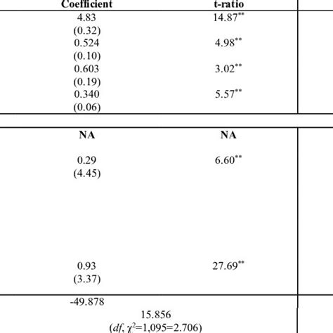 Cobb Douglas Stochastic Production Frontier Normal Half Normal And