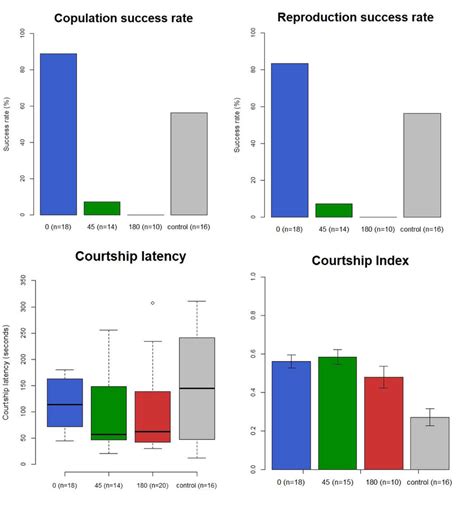 Males With Genitalia Exhibiting Less Angle Deviation Had More Download Scientific Diagram