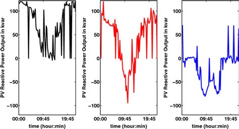Reactive Power Outputs Of Pvs On Ieee 33 Bus Test System Download