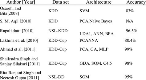 Comparative Analysis Of Existing Approaches Download Table