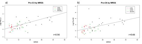 Analysis Of Serum Markers Across The Scleroderma Spectrum Shows Subset