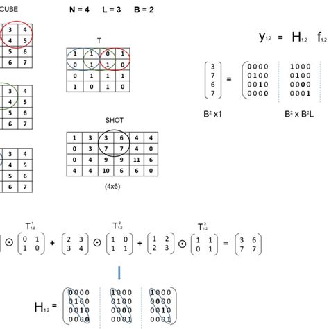 A Simple Example Of The Cassi Sensing Procedure With N 2 And L 3 Download Scientific Diagram