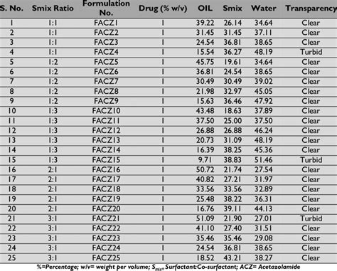 Nanoemulsion Formulations By Different Combinations Of Oil S Mix And Water Download Scientific