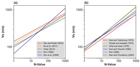Evaluation Of Shear Wave Velocity Prediction Models From Standard
