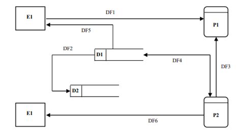 What Errors Are In The Following Data Flow Diagram Chegg
