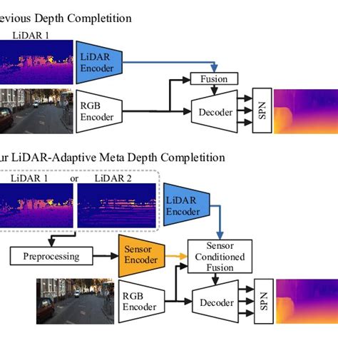 Lidar Adaptive Meta Depth Completion A Previous Depth Completion