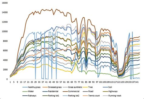 Spectral Separability Of The Different Training Rois Download