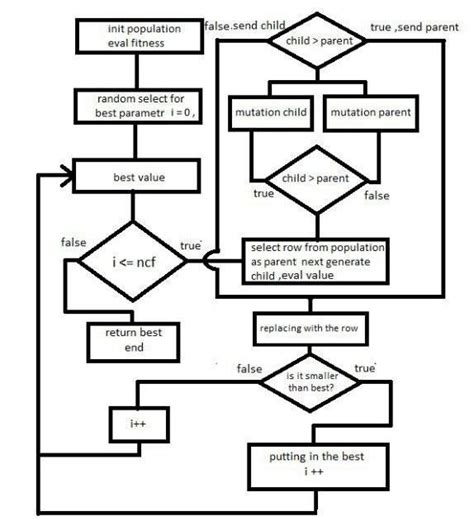 flowchart of simulation and optimization process download scientific