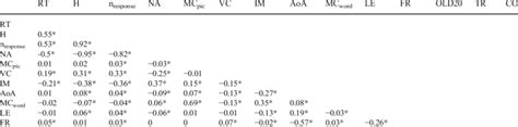 Repeated Measures Correlation Coefficients For Correlations Among