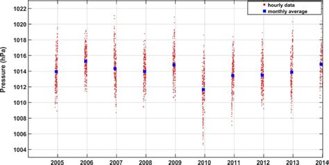 Variation Of Hourly And Monthly Mean Atmospheric Pressure At Download Scientific Diagram