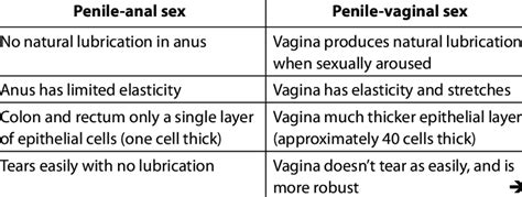 Dierences Between Penile Anal And Penile Vaginal Sex Download Scientific Diagram