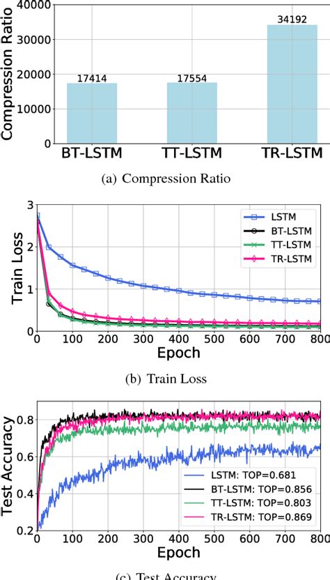 Figure 1 From Compressing Recurrent Neural Networks With Tensor Ring