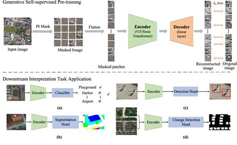 figure 10 from ringmo a remote sensing foundation model with masked