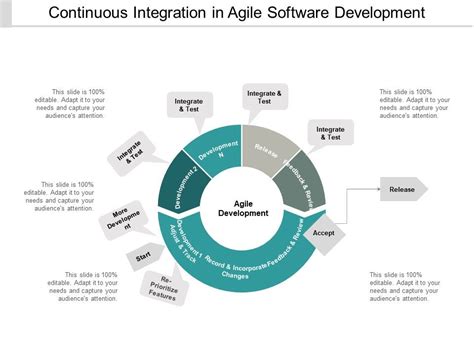 Continuous Integration In Agile Software Development Ppt PowerPoint