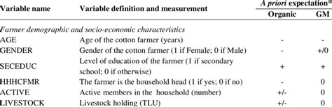 Other Potential Determinants Of Adoption Download Scientific Diagram