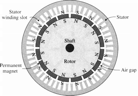 10 Surface Mounted Pmsg Non Salient Pole Pmsg 44 Download