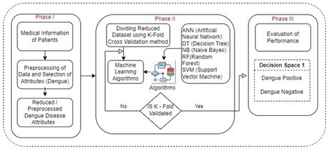 Diagnostics Free Full Text Ddpm A Dengue Disease Prediction And Diagnosis Model Using