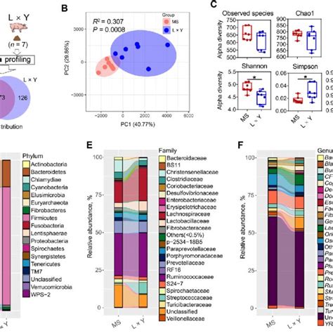 Comparison Of The Diversity And Structure Of Gut Microbiota Between Ms
